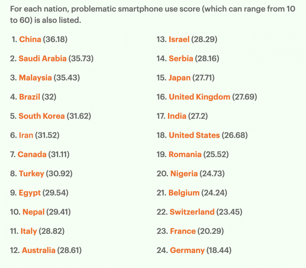 Which Countries Love Their Smartphones the Most? | Smartphone Addiction